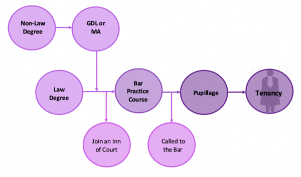 Timeline: Becoming a Barrister | The Lawyer Portal